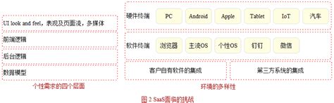 从业务数据库到元数据，saas架构设计经验全总结文化 And 方法柳东浩infoq精选文章