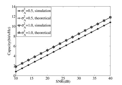 Comparison Between Theoretical Results And Monte Carlo Simulation