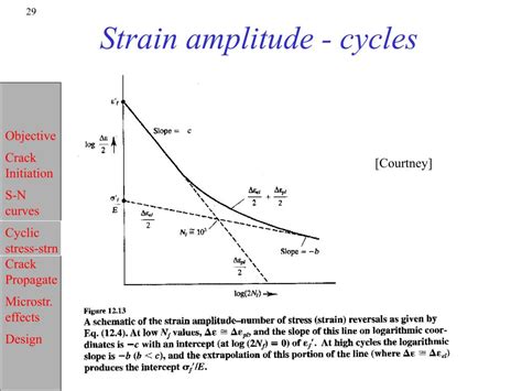 Ppt Microstructure Properties Ii Fatigue Powerpoint Presentation Free Download Id218038