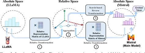 figure 1 from ensemble learning for heterogeneous large language models