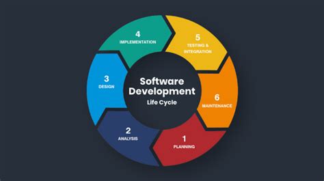 Software Development Lifecycle Sdlc