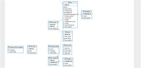 solved write a query that produces the title of every film