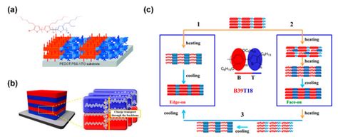 Conjugated Block Copolymers Encyclopedia Mdpi
