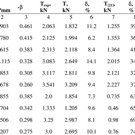 Comparison Of Experimental And Theoretical Load Carrying Capacity Of