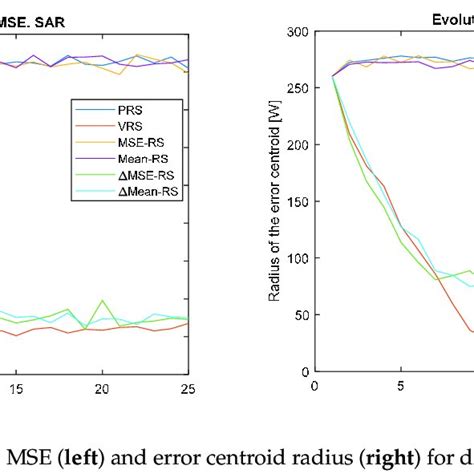 Evolution Of The Mse Left And Error Centroid Radius Right For Download Scientific Diagram