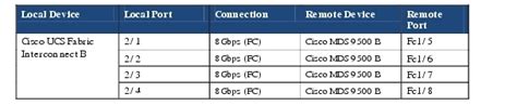 Cisco Solution For Hitachi Unified Compute Platform Select With Vmware