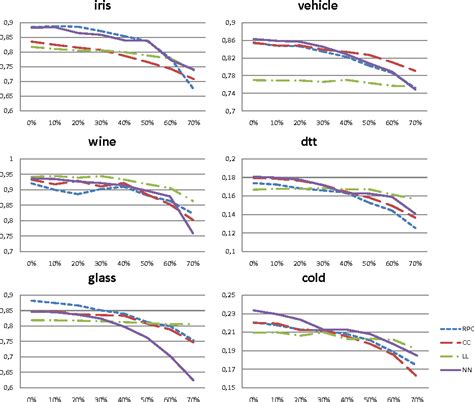 Figure 1 From Instance Based Label Ranking Using The Mallows Model