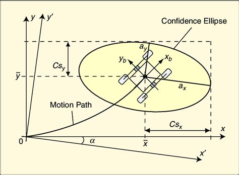 Confidence Ellipse On The Predicted Motion Path Of The Vehicle Download Scientific Diagram