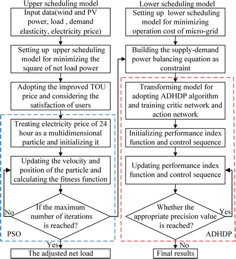 framework of the proposed double‐deck scheduling model download