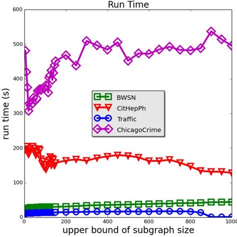 evolving curves of graph scan statistic scores between our methods