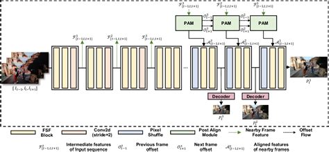 Figure 4 From Fpanet Frequency Based Video Demoireing Using Frame Level Post Alignment