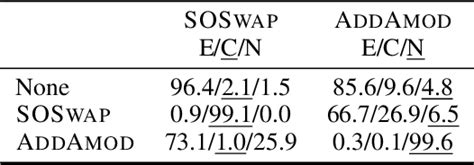 Table 1 From Analyzing Compositionality Sensitivity Of Nli Models Semantic Scholar