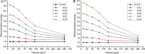 Doubly Normalized Plastic Energy Dissipation E¯pp Bar E Pp At Download Scientific