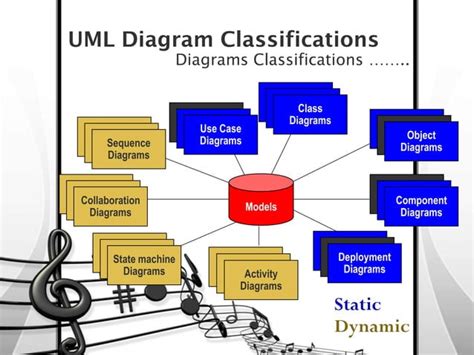 Object Oriented Methodology And Unified Modeling Language Ppt