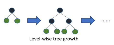 Lightgbm大战xgboost，谁将夺得桂冠？ 知乎