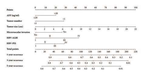 Nomograms For Predicting Survival Of Hepatocellular Carcinoma Patients