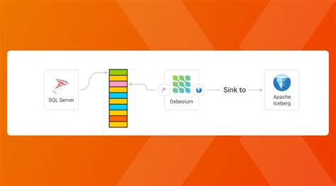 Incremental Delta Copying From Sql Server To Apache Iceberg