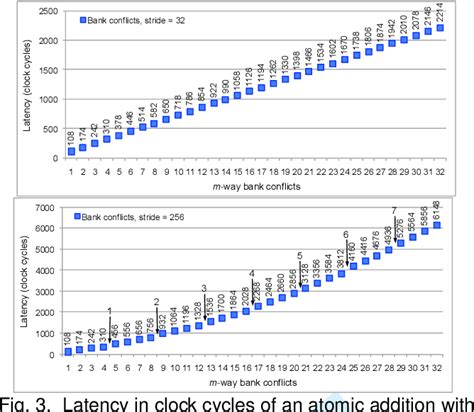Figure 3 From Performance Modeling Of Atomic Additions On Gpu Scratchpad Memory Semantic Scholar