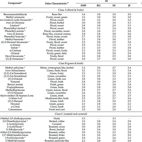 Odor Characteristics And Aroma Intensities Ais Of The Aroma Active