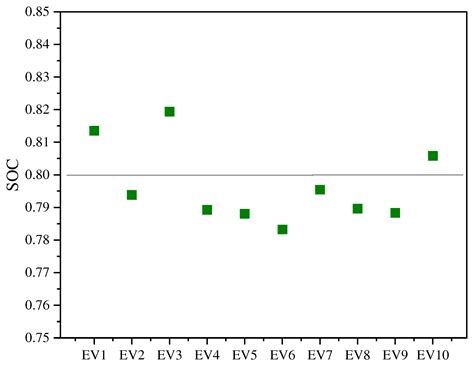 Energies Free Full Text Online Evs Vehicle To Grid Scheduling Coordinated With Multi Energy