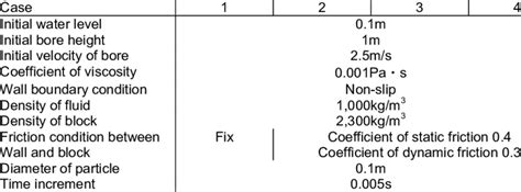Computational Variables And Boundary Condition Download Table