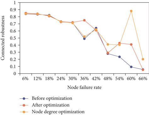 Comparison Of Connectivity And Robustness Of Different Optimization