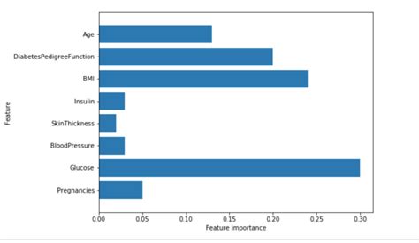 Machine Learning For Diabetes With Python Datascience