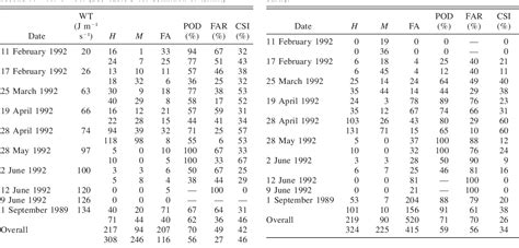 Table 1 From An Enhanced Hail Detection Algorithm For The Wsr 88d
