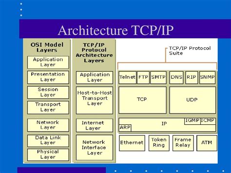 PPT - Introduction au TCP/IP PowerPoint Presentation, free download - ID:359182