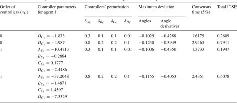 Table 3 From H∞ Consensus Of Nonlinear Multi Agent Systems Using Dynamic Output Feedback