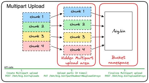 High Throughput File Transfers With Google Cloud Storage GCS It All