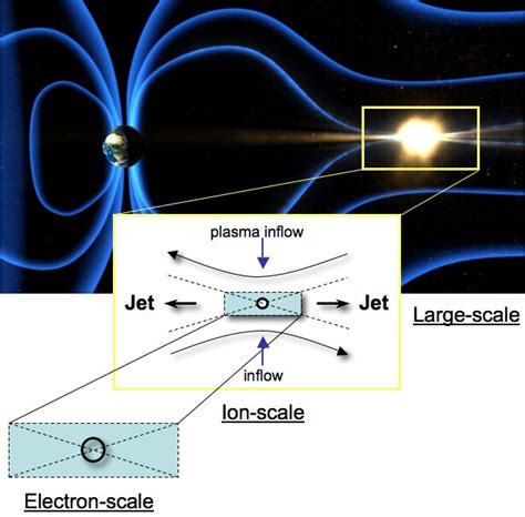 Esa Cluster Opens A New Window On ‘magnetic Reconnection In The Near