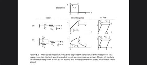 Solved It C A Material Has An Elastic Modulus Of Chegg