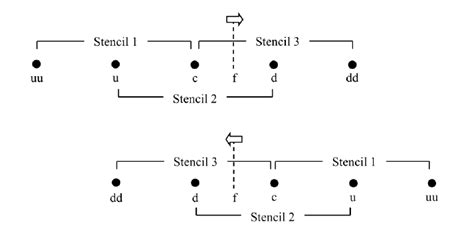 Stencil And Sub Stencils Of The Fifth Order Weno Interpolation Scheme