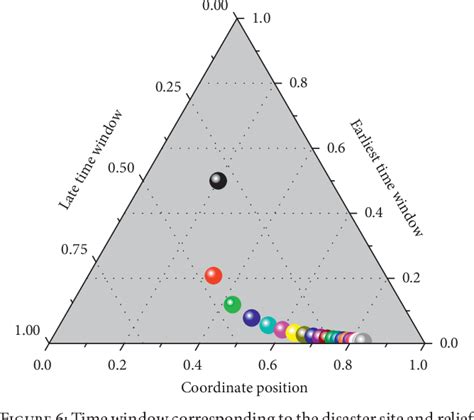 figure 6 from analysis of multiobjective scheduling model for emergency