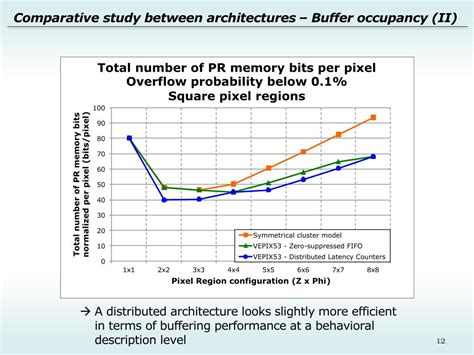 PPT Description Of Distributed Latency Counter Architecture PowerPoint Presentation ID