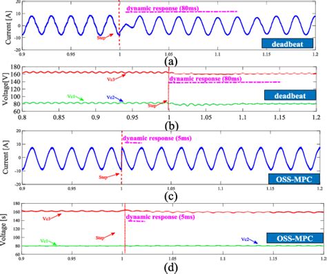 Figure 8 From Optimal Switching Sequence Based Model Predictive Control