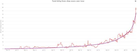 An Exponential Function Mathmatical Model Works Well For Mbta Red Line