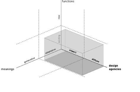 4 Incremental 3d Innovation Space Download Scientific Diagram