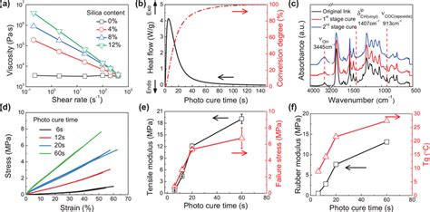 The Properties Of The Composite Ink And Two‐stage Curing Materials A Download Scientific