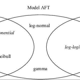 Summary Of Parametric Models Survival Module Built In This Statistical Download Scientific