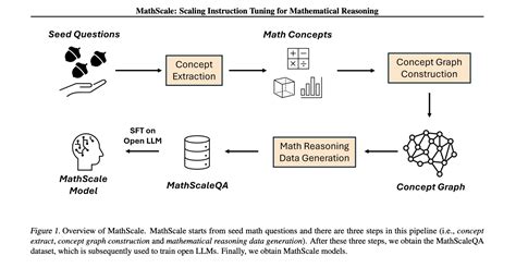 This Ai Paper From China Presents Mathscale A Scalable Machine