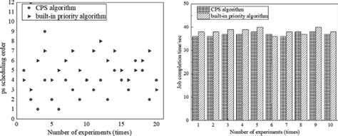 Experiment Result Of Group 6 The Group 6 Experiment Uses The Pod With Download Scientific