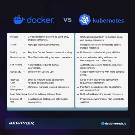 Decipher Tech On Linkedin Docker Kubernetes Devops Containers