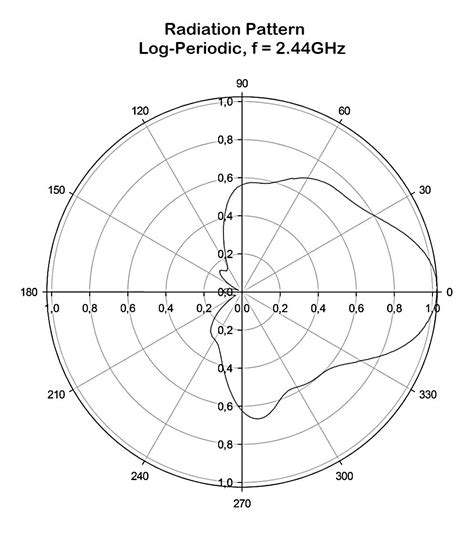 Log Periodic Antenna Radiation Pattern At Joyce Collins Blog