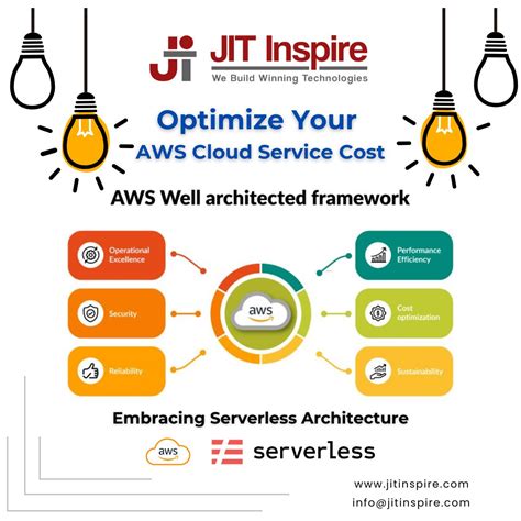 Jit Inspire On Linkedin Aws Cloudoptimization Costefficiency