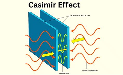 Casimir Effect Definition Understanding And Application