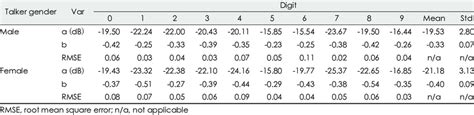 Model Parameters Threshold A And Slope B And Goodness Of Fit