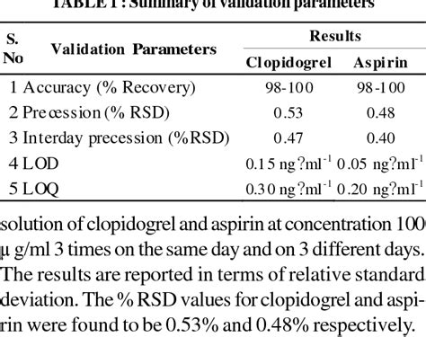 Table 1 From Development And Validation Of Rp Hplc Uv Method For