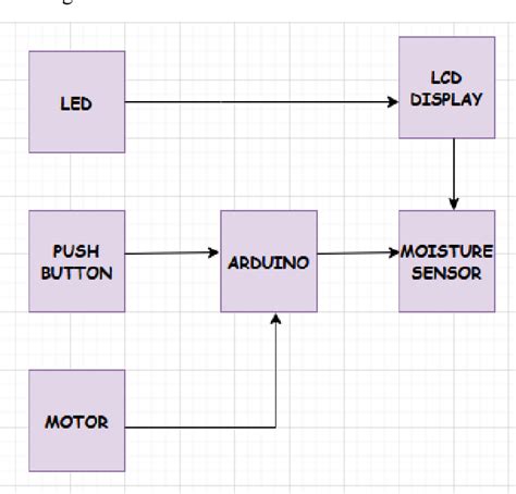 Figure 1 From Automatic Indoor Hydroponic Plant Grow Pot Using Arduino
